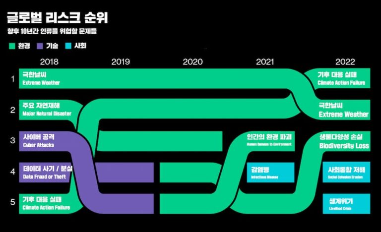 Wef 글로벌 리스크 Top10 중 절반 환경 문제5위 머물렀던 ‘기후 대응 실패 1위로 올라와 그리니엄