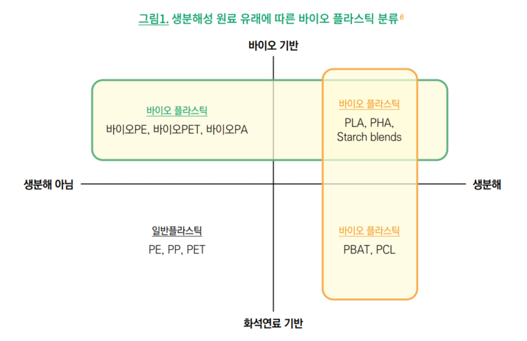생분해 플라스틱 친환경인지 아닌지 여전히 알쏭달쏭하다면 그리니엄이 완전 정리함 그리니엄