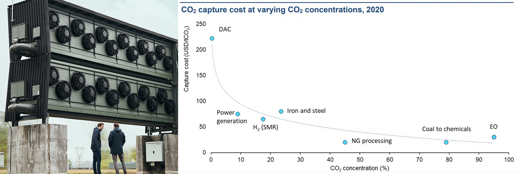 높은 운영비로 인해 비싼 직접공기포집(DAC) 크레딧…뜨거운 인기로 ‘없어서 못 팔아’ | 그리니엄