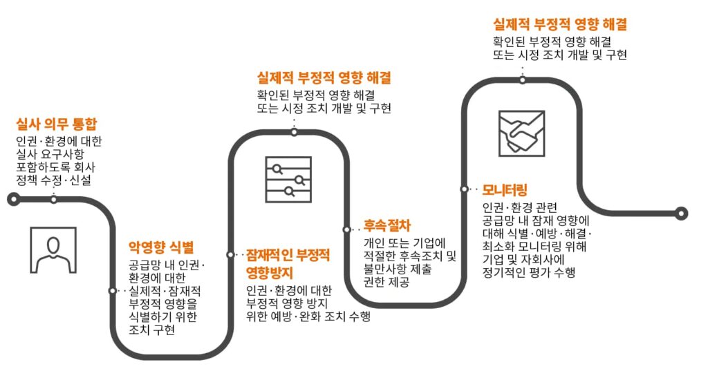 EU ESG규제 중 가장 큰 부담 꼽힌 ‘공급망 실사법(CSDDD)’, AtoZ로 살펴봄!｜그리니엄