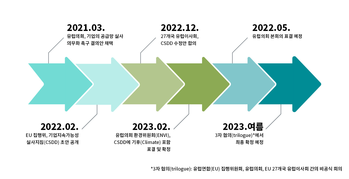 EU ESG규제 중 가장 큰 부담 꼽힌 ‘공급망 실사법(CSDDD)’, AtoZ로 살펴봄!｜그리니엄
