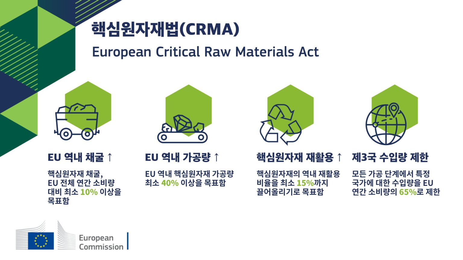 EU 핵심원자재법(CRMA) 초안 발표…“핵심원자재 제3국 의존도 65%↓·재활용 15%↑”｜그리니엄