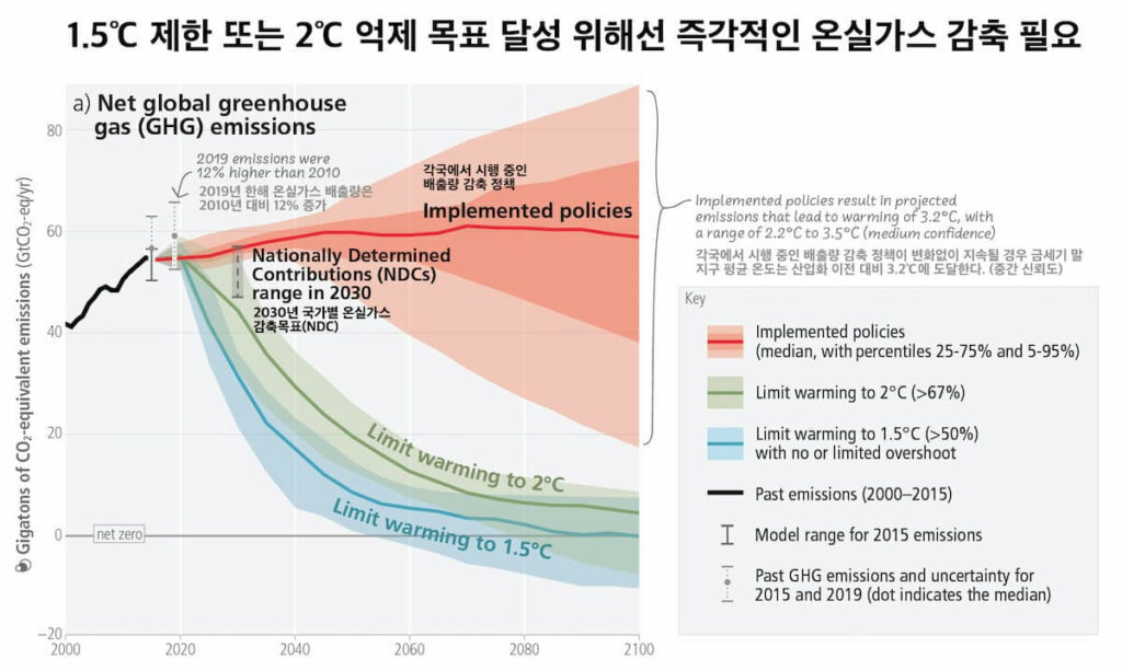 IPCC ②: 9년만의 기후변화 종합보고서 “주요 지표 매우 심각”…감축계획 부족·오적응·재원부족 등｜그리니엄