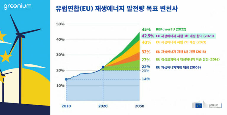 EU, 2030년 재생에너지 목표 비중 32% → 42.5% 상향 합의...“원자력·바이오매스 놓고 의견 엇갈려”｜그리니엄