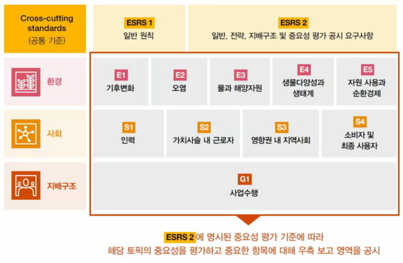 EU 집행위, 2024년 시작될 EU 지속가능성 공시기준 ESRS 확정 | 그리니엄