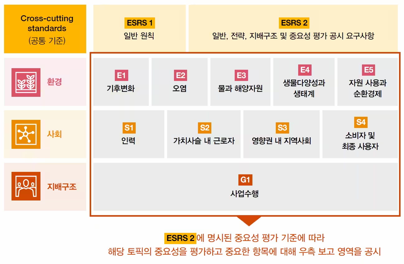 EU 집행위, 2024년 시작될 EU 지속가능성 공시기준 ESRS 확정 | 그리니엄
