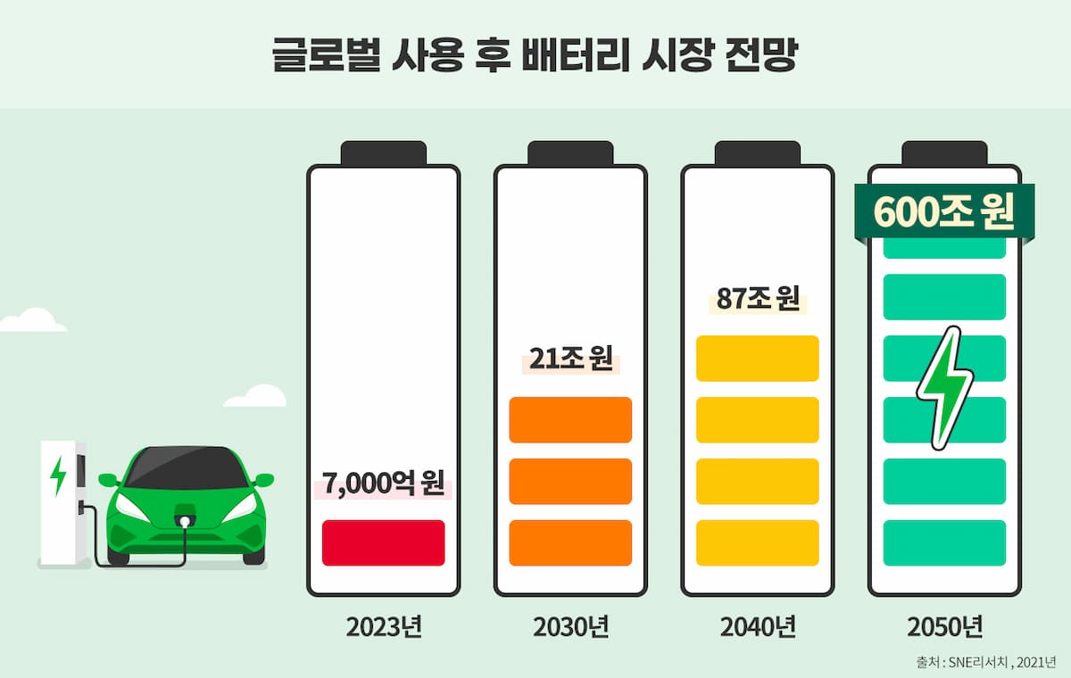 배터리 3사에 포스코·두산·영풍까지 대기업 각축전된 폐배터리 재활용 산업 현황은 그리니엄
