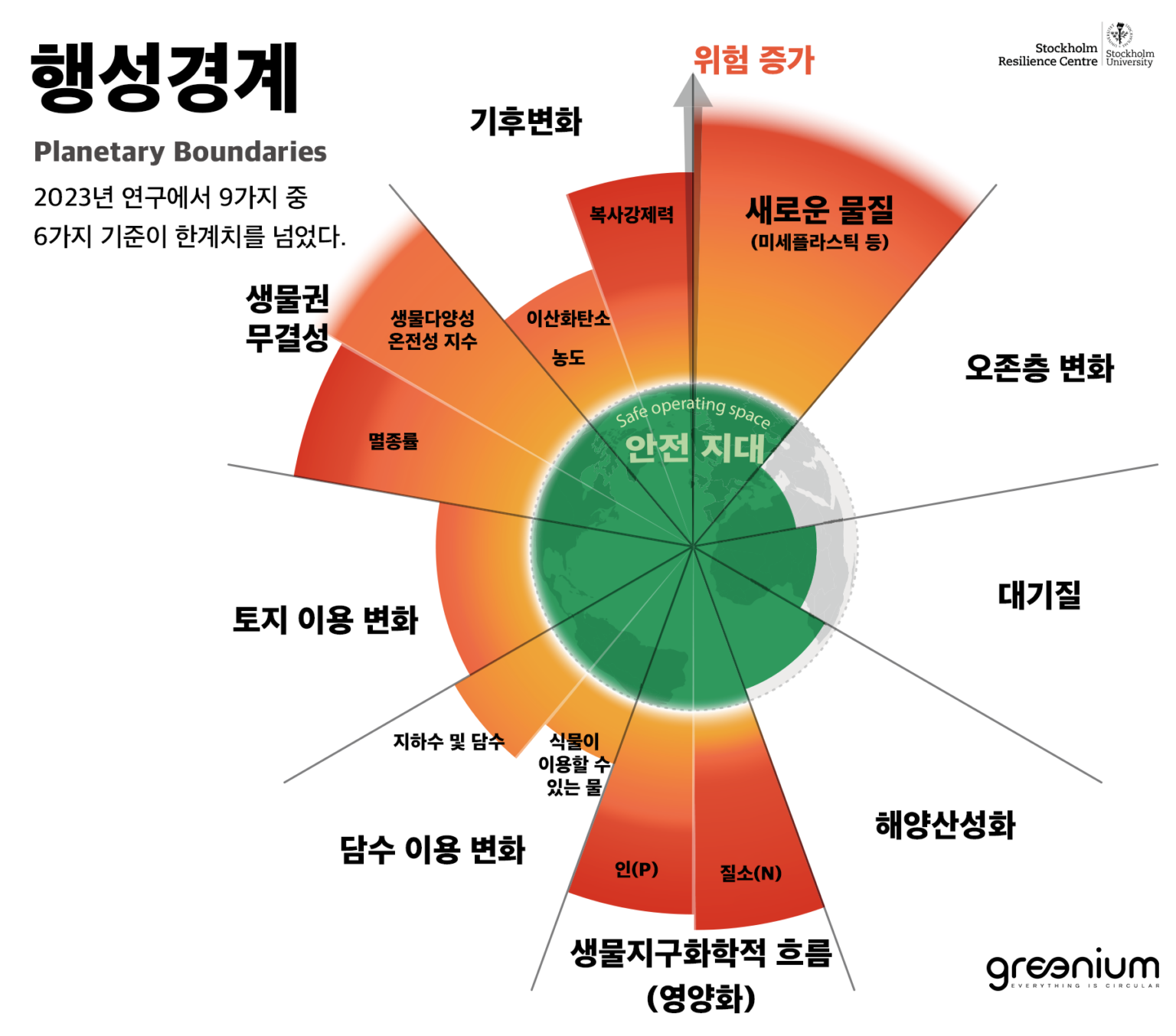 지구 환경 9개 지표 중 6개 ‘악화일로연구진 심장마비 직면한 고혈압 환자와 비슷” 그리니엄