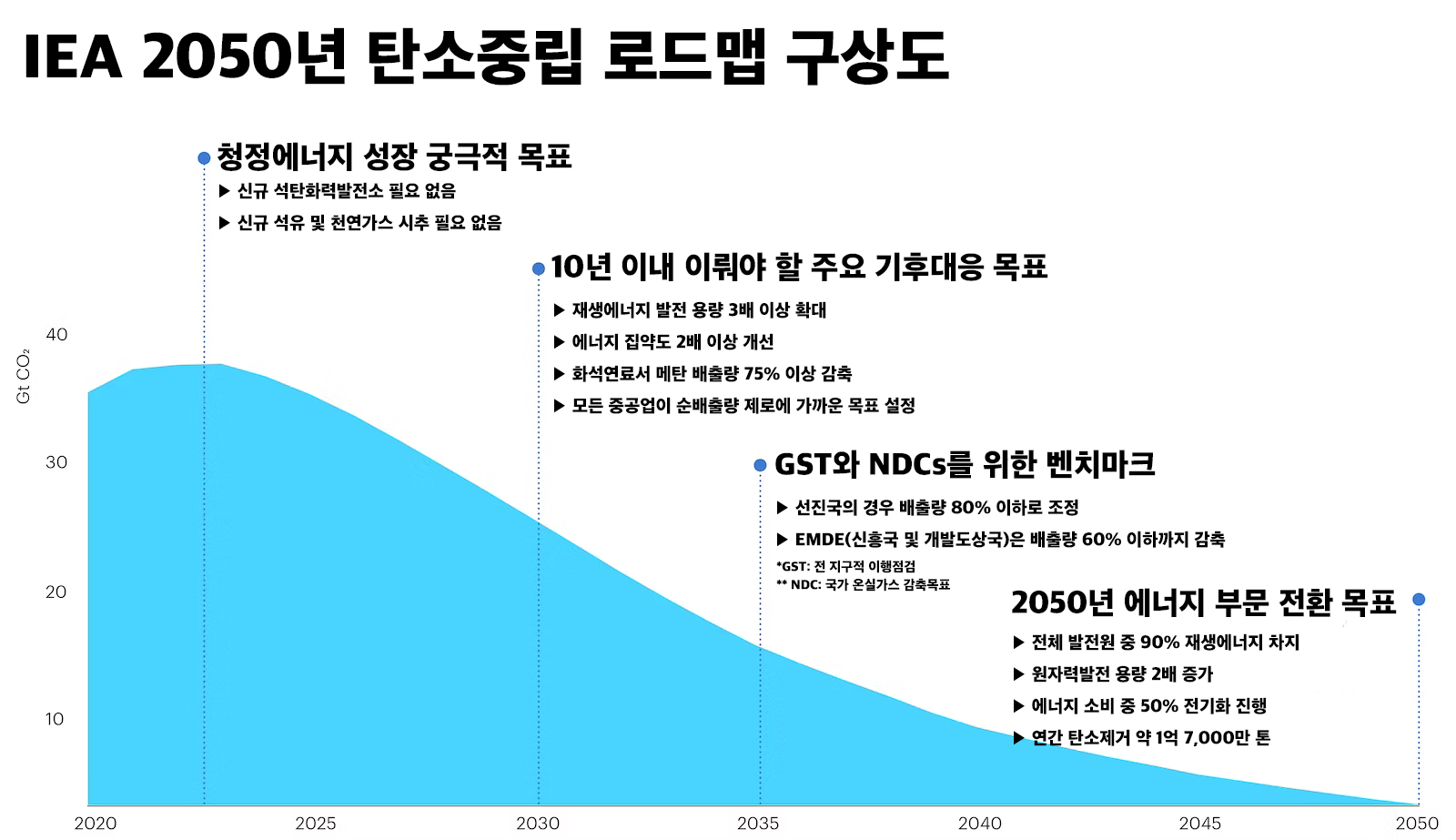 IEA 넷제로 로드맵 ②: “연간 50억 톤 탄소제거 필요”…CCS, 탄소중립 효과 하향 조정 | 그리니엄