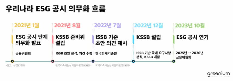 금융위 “국내 ESG 공시 2025년 → 2026년 이후로 연기”…이유는? | 그리니엄
