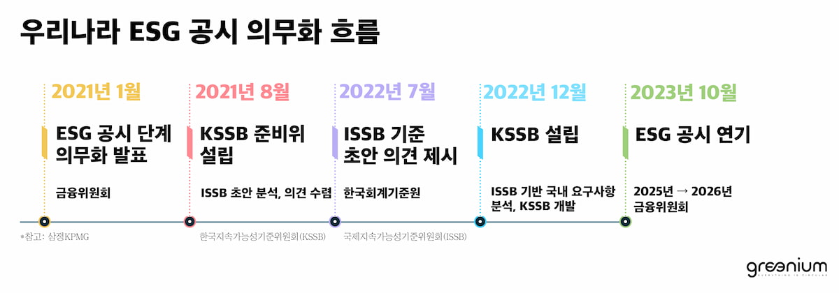 금융위 “국내 ESG 공시 2025년 → 2026년 이후로 연기”…이유는? | 그리니엄