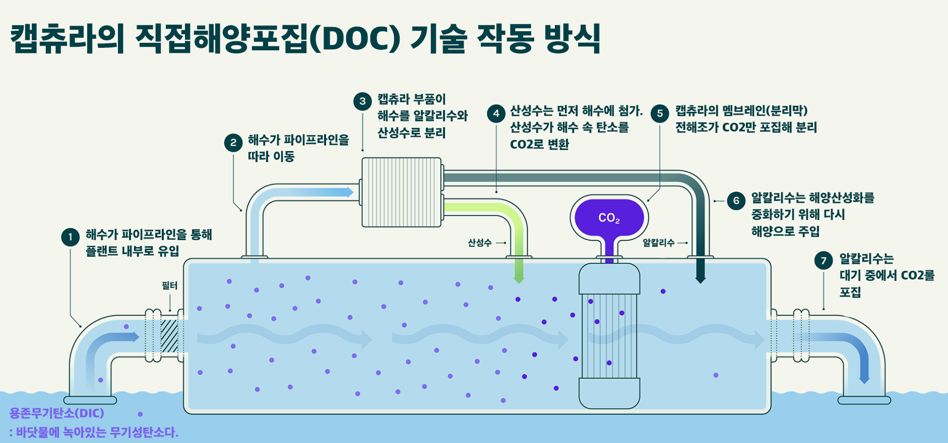 캡츄라 에퀴노르와 협력해 연 1000톤 탄소제거 가능한 ‘직접해양포집doc 설비 건설 그리니엄