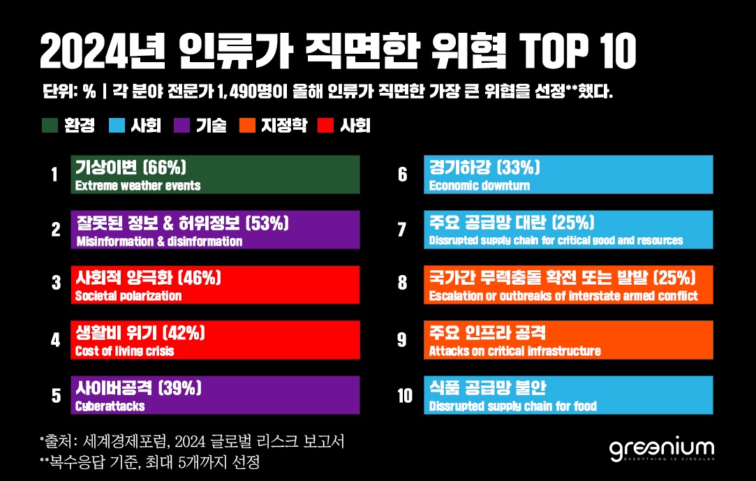 ① WEF 2024 글로벌 리스크 발표…“2026년까지 가장 큰 위협 가짜정보 확산·기상이변” | 그리니엄