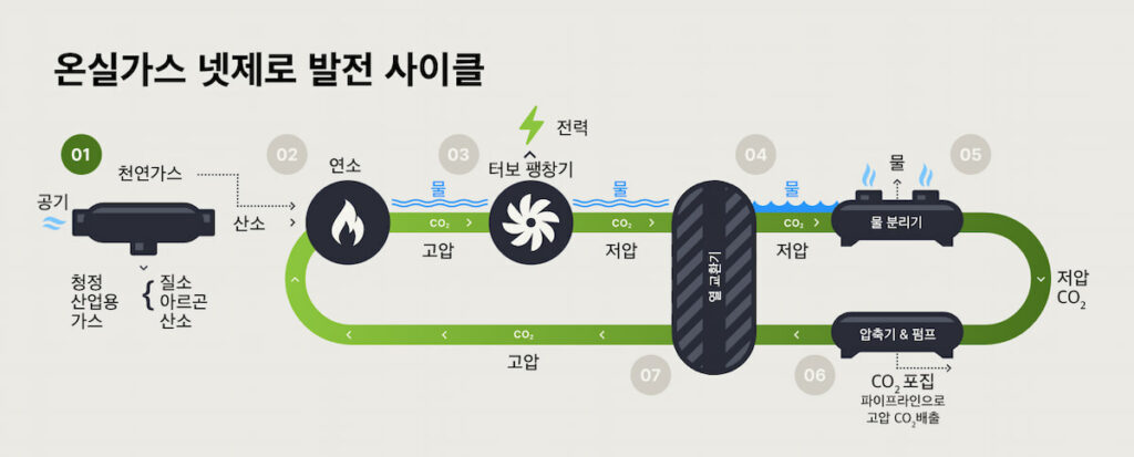 SK그룹이 경영권 인수한 CCS 기업 ‘8리버스’ 美 텍사스에 10억 달러 암모니아 공장 건설 | 그리니엄