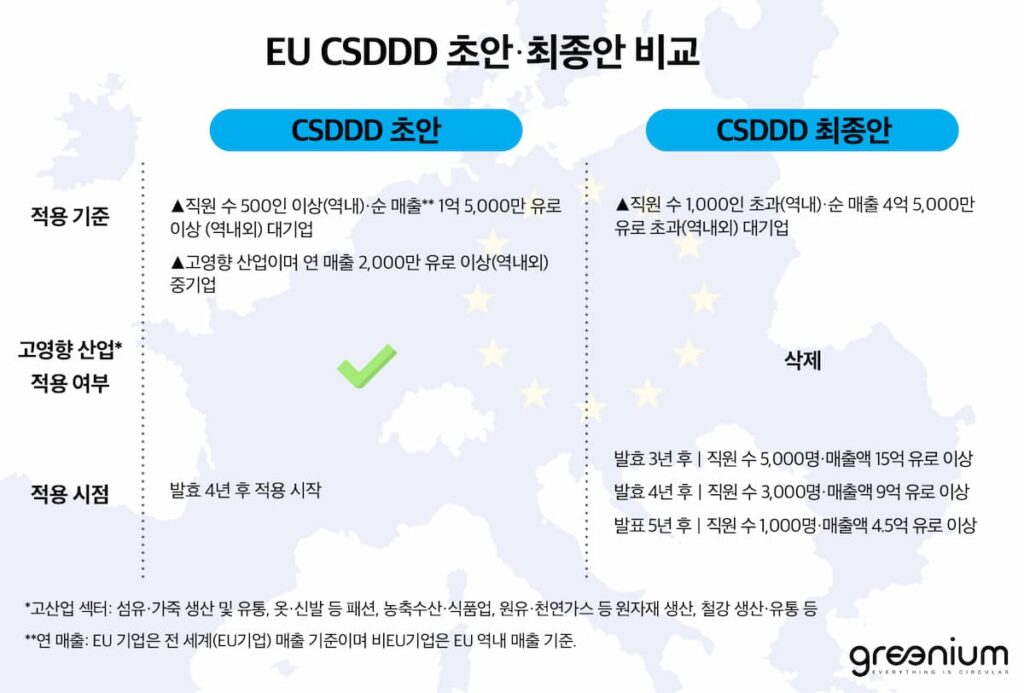 EU ‘공급망실사법’ CSDDD, 수정 끝에 이사회 통과 “적용 기준 대폭 완화” | 그리니엄